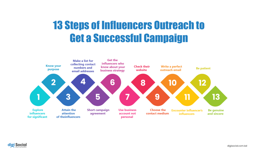 Influencer Outreach Strategy in Bangladesh: 13 Steps to Get Success