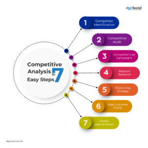 How to Run A Competitor Analysis for Social Media in Bangladesh.